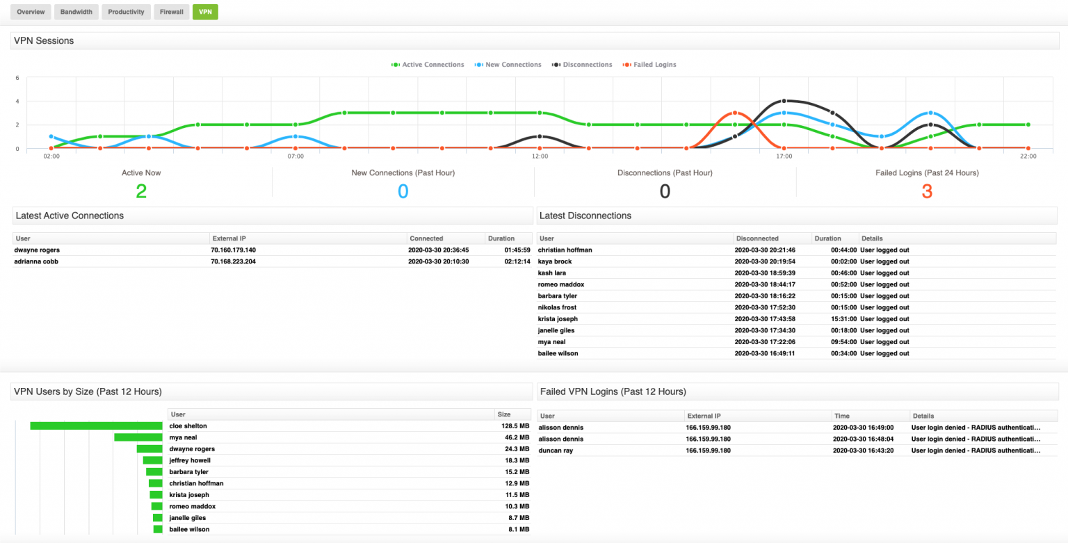 Fastvue Reporter for FortiGate VPN Dashboard